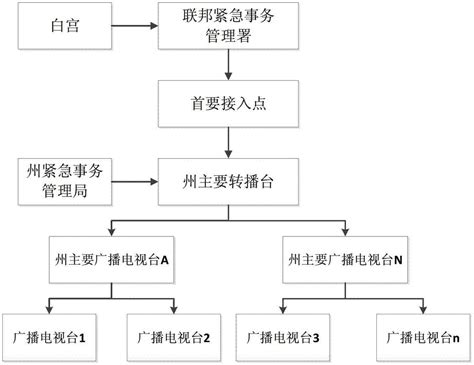 Emergency Broadcast System And Linkage Method Thereof Eureka Patsnap