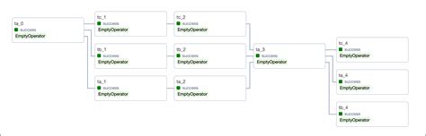 manage task and task group dependencies in airflow astronomer