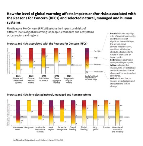 Effects Of Global Warming Chart