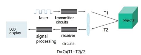 Laser Distance Sensor Working Principle Meskernel