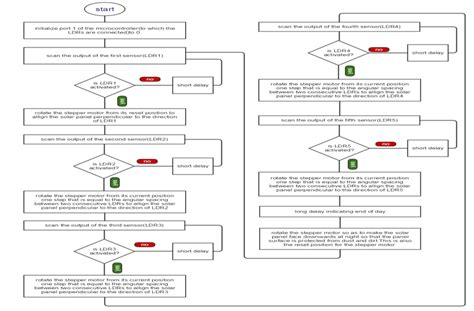 Flowchart Of The Solar Tracker Download Scientific Diagram