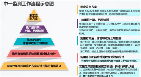 有机肥替代化肥项目监测 有机肥 中一监测