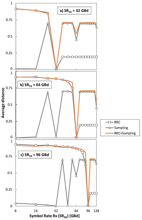Accurate Low Complex Modulation Format And Symbol Rate Identification