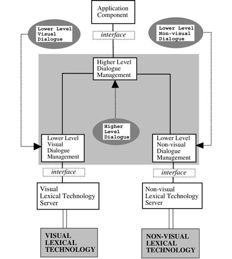 441 Architecture Of The Run Time Interactive System Download