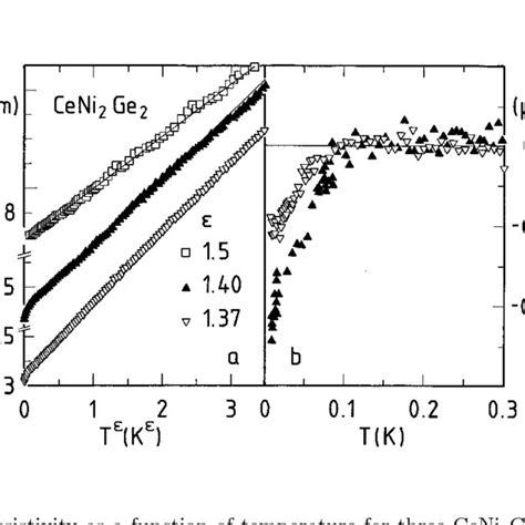 Low Temperature Specific Heat Of Ceni 2 Ge 2 As Ct Vs T On A