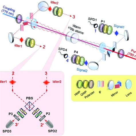 Experimental Setup For Realization Of Bright Four Photon Download Scientific Diagram