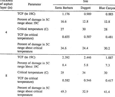 Temperature Conversion Factors And Critical Temperatures Download Table