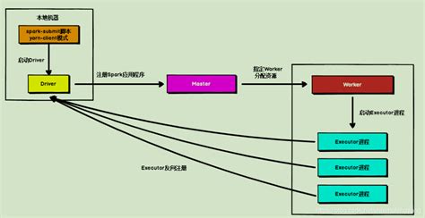 Spark四种运行模式spark四种模式 Csdn博客