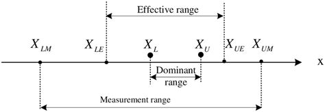 Range Segmentation Model Download Scientific Diagram