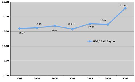 True Economics Economics 26032010 National Output Figures