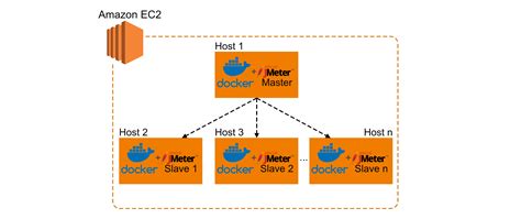 How To Build A Distributed Load Testing Infrastructure With Aws Docker