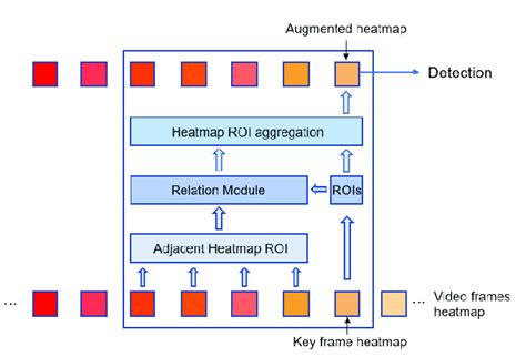 Illustration Of Video Object Detection With Proposed Multi Frame