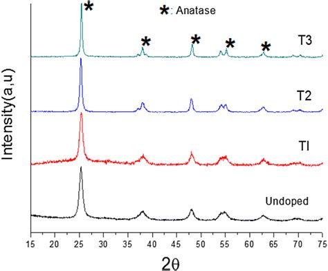Xrd Patterns Of The Synthetized Tio2 Download Scientific Diagram