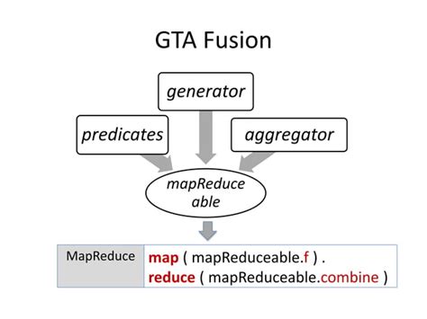 A Generate Test Aggregate Parallel Programming Library On Spark Ppt