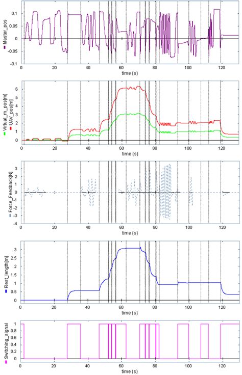 simulation results of the haptic teleoperation with the kinetic