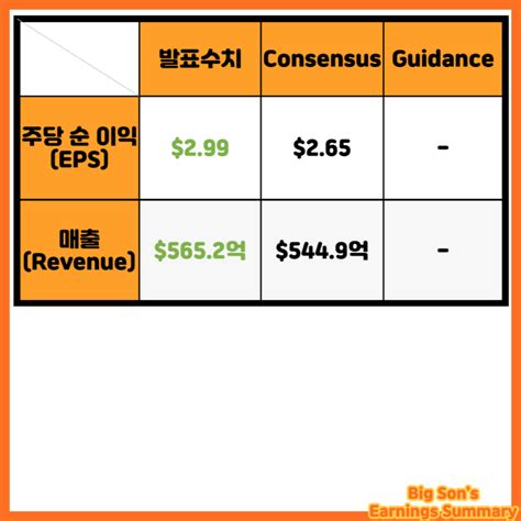 마이크로소프트msft 실적 발표 회계연도 2024년 1분기 재무 지표 이익 전망 주가 동향 애널리스트 투자의견 And 목표주가 Consensus 네이버 블로그