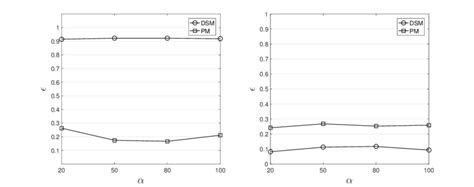Performance Outcomes For The Accuracy Of The Proposed Model When Download Scientific Diagram