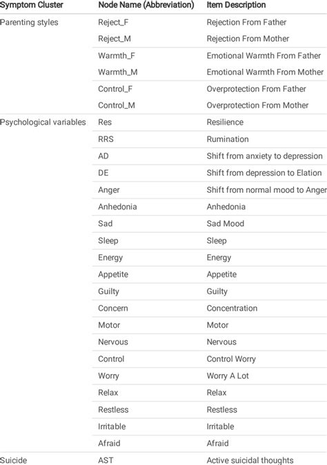 Node Name And Symptom Description Download Scientific Diagram