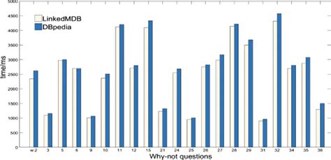 The Proposed Model Execution Time Of Modifying Graph Patterns On