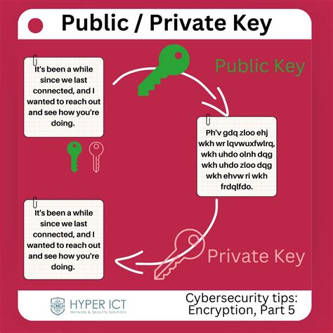 Encryption Key Cybersecurity Privatekey Publickey Hyperict Finland Farhad Soltani