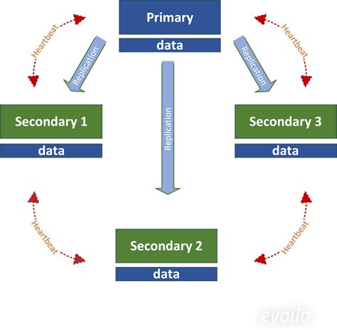 How To Deploy A Mongodb Replica Set Evoila Gmbh