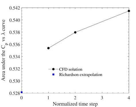 adapted richardson extrapolation for the time step independence