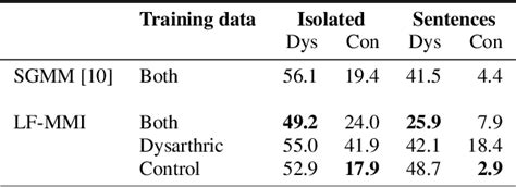 Table 1 From Handling Acoustic Variation In Dysarthric Speech