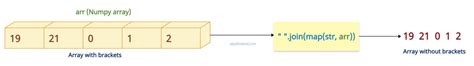 Printing A NumPy Array Without Brackets In Python