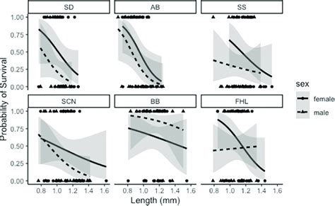 Effect Of Length Sex And Population Organized By Collection Date On