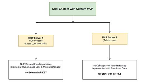 mcp implementation dual chatbot nlp and nlq in smart way by arul may 2025 medium