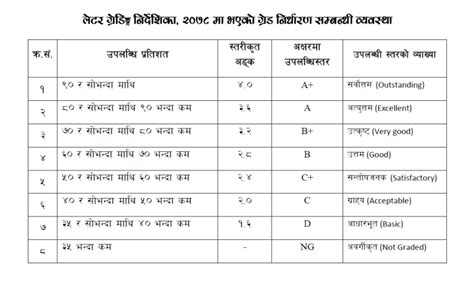 NEB Letter Grading System For Secondary Level