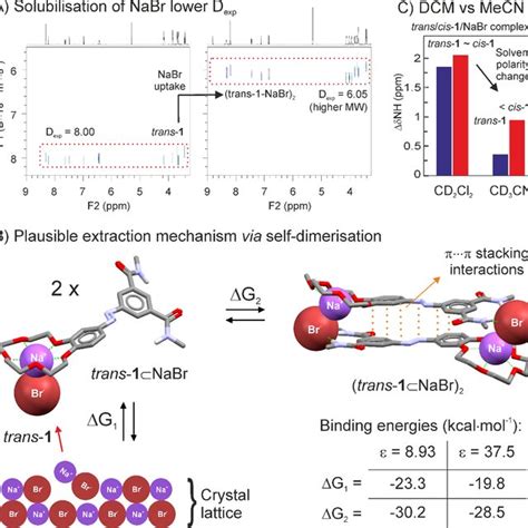 A Diffusion Ordered NMR 600 MHz DCM D2 Experiments Before And Download Scientific Diagram