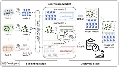 大模型时代，解析周志华教授的「学件」思想：小模型也可做大事 知乎