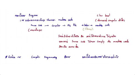 Basic Computer Programming Theory Youtube