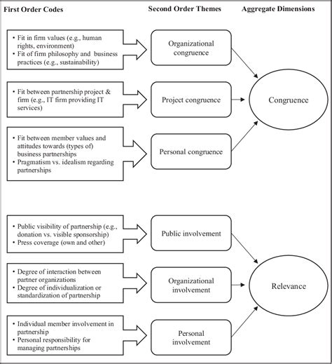Figure 1 From Mate Or Menace Exploring Organizational Identity Threats