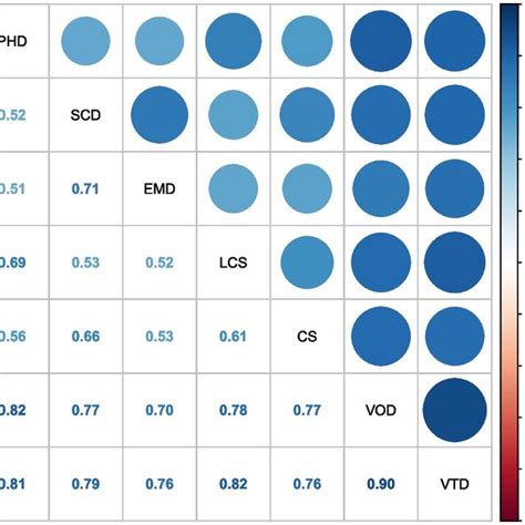 Correlation Plot Between Different Types Of Vulnerabilities Download Scientific Diagram