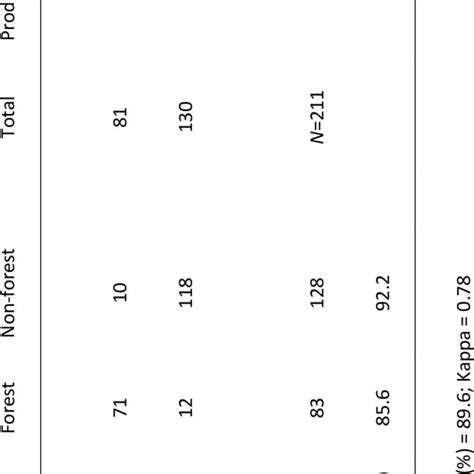 2 Accuracy Assessment Of The Binary Classification Scheme For The