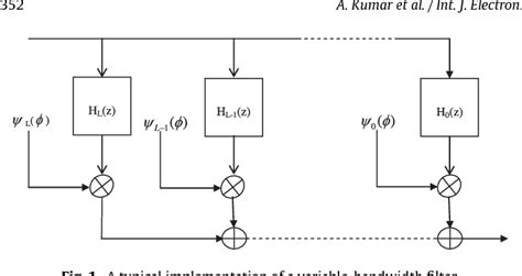 Figure 1 From New Closed Form Method For Design Of Variable Bandwidth Linear Hase Fir Filter