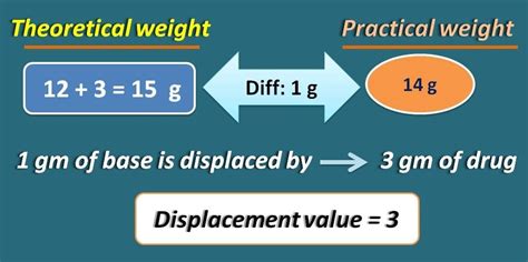 Calculation Of Displacement Value In Easy Way