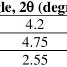 Values Of The D Spacing Obtained By SAXS For Different Clays Download Table