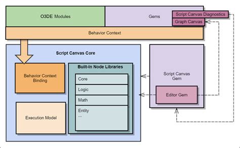 Creating Script Canvas Nodes From The Behavior Context Open 3d Engine