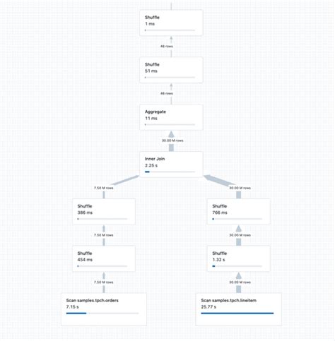 Performance Tuning Using Query Profile Databricks Community 96779