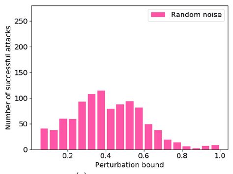 Histogram Of Successful Attacks Against Countermeasure On 1000 Samples