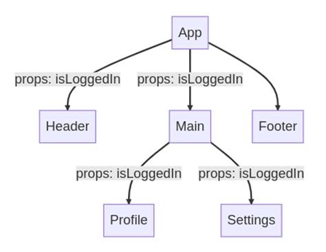Mastering The React Context Api A Comprehensive Guide Compraco