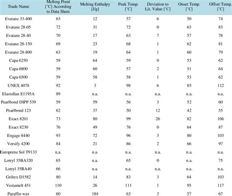 Dsc Measurements With Melting Enthalpy Onset Peak And Offset