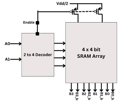 Shrey Kaliyar On Linkedin Sram Semiconductordesign Memorytechnology