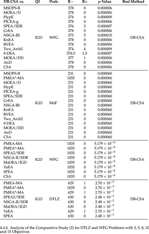 non parametric statistical analysis based on wilcoxon signed rank test