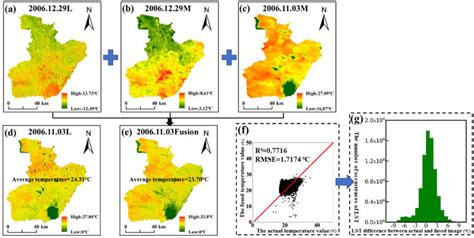 simulated validation of the stitfm method a actual landsat lst image