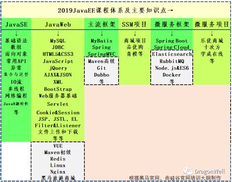 2019零基础自学java路线总结20龚道松 Csdn博客