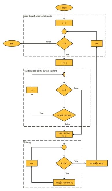 How To Create And Use Programming Flowcharts With Examples